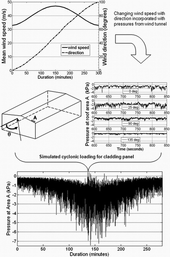 Wind Loads on Building Components and Cladding | SpringerLink