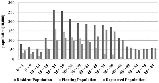 Evolution of Population Structure and Spatial Distribution in Shanghai ...