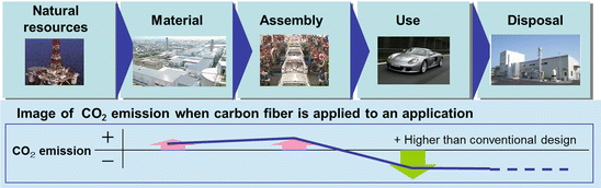 Life Cycle Assessment of Carbon Fiber-Reinforced Plastic | SpringerLink