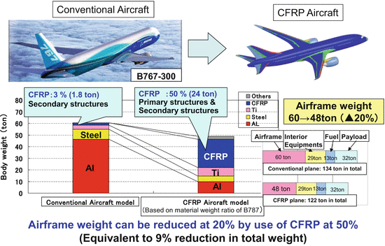Life Cycle Assessment of Carbon Fiber-Reinforced Plastic | SpringerLink