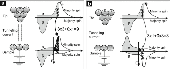 Single Molecular Spintronics | SpringerLink