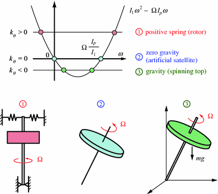 Gyroscopic Effect on Rotor Vibrations | SpringerLink