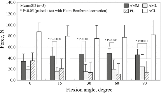 Mechanical Properties and Biomechanical Function of the ACL | SpringerLink
