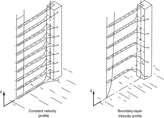 Pedestrian Wind Environment Around Tall Buildings | SpringerLink