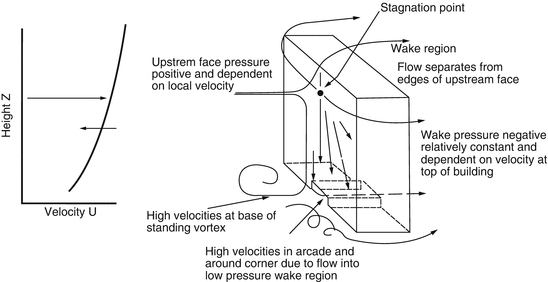 Pedestrian Wind Environment Around Tall Buildings | SpringerLink