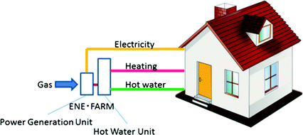 Residential Applications: ENE-FARM | SpringerLink