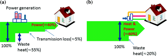 Residential Applications: ENE-FARM | SpringerLink
