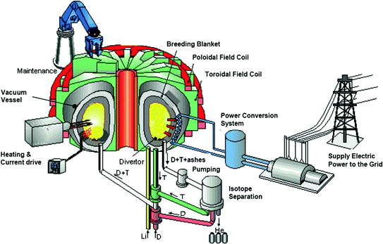 Introduction of a Nuclear Fusion Reactor | SpringerLink