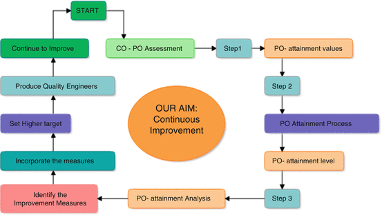 Program Outcome Attainment Through Course Outcomes: A Comprehensive ...