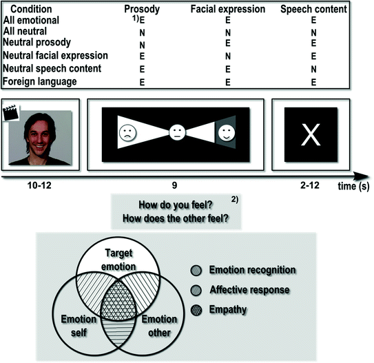 Facial Expressions in Empathy Research | SpringerLink