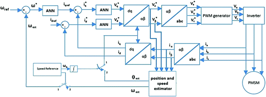 Back-Emf-Based Sensorless Field-Oriented Control of PMSM Using Neural-Network-Based Controller ...