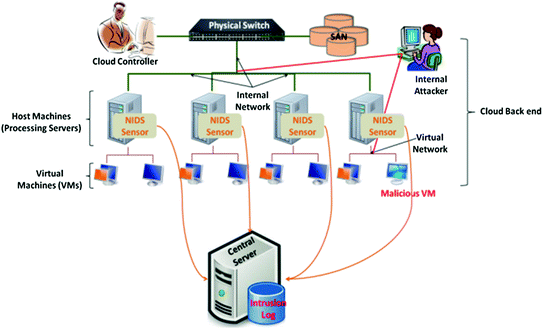 Network Intrusion Detection in Cloud Computing | SpringerLink