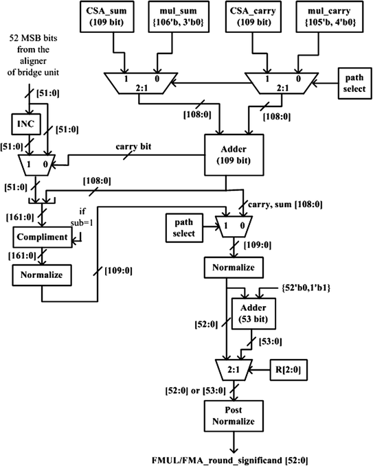 Implementation of Low Power and Area Efficient Floating-Point Fused Multiply-Add Unit | SpringerLink