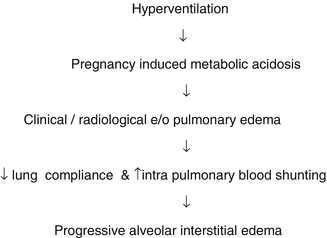 Acute Respiratory Distress Syndrome (ARDS) in Pregnancy | SpringerLink