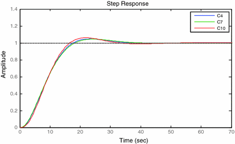 Effect of Variation in Filter Coefficients for Different PID Controller ...