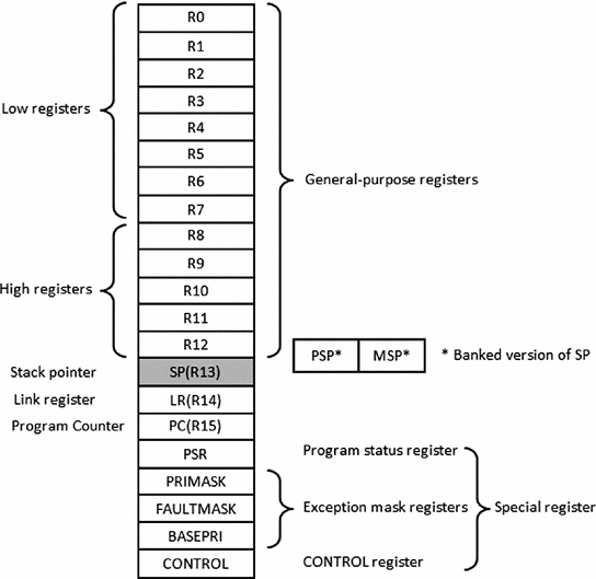 ARM Cortex-M4 Core and Tiva C Series Peripherals | SpringerLink