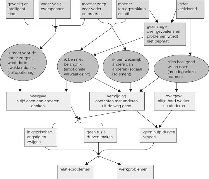 7 Casusconceptualisatie in schematherapie | SpringerLink