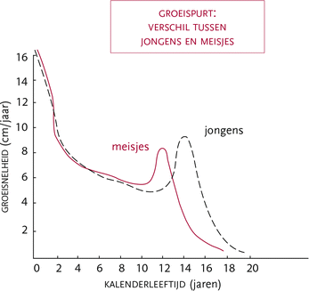 Lichamelijke ontwikkeling van jongeren | SpringerLink