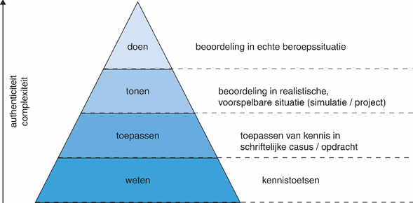 Kwaliteit van toetsprogramma’s | SpringerLink
