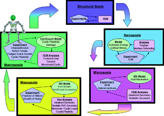 Multiscale Modeling: A Review | SpringerLink