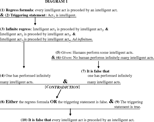 What is an Infinite Regress Argument? | SpringerLink