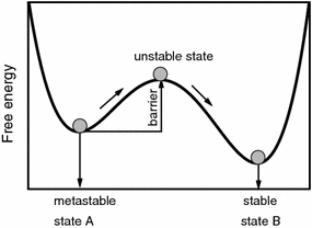 Classical Nucleation Theory | SpringerLink