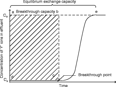Introduction to Ion Exchange Processes | SpringerLink