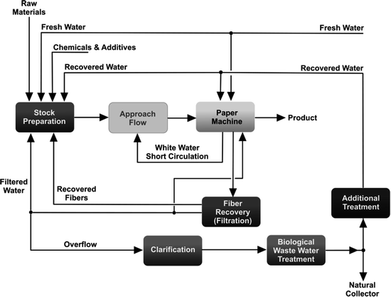 Water Consumption in Paper Industry – Reduction Capabilities and the ...