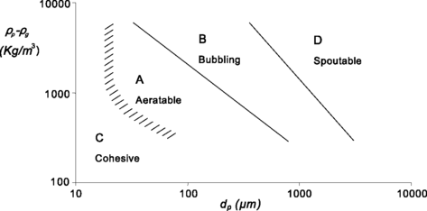 Introduction. The Classical Geldart’s Diagram and the New Type of Gas ...