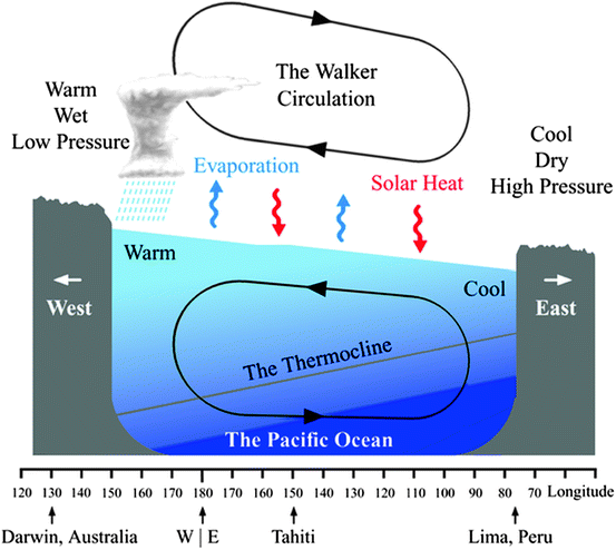 Ocean Heat Content and Rising Sea Level | SpringerLink
