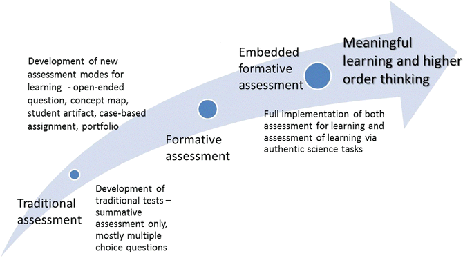Embedded Assessment | SpringerLink