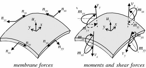 Donnell Bending Theory for Shallow Shells | SpringerLink