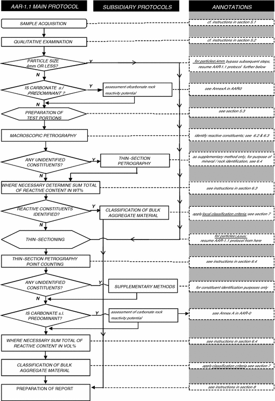 RILEM Recommended Test Method:AAR-1.1—Detection of Potential Alkali ...