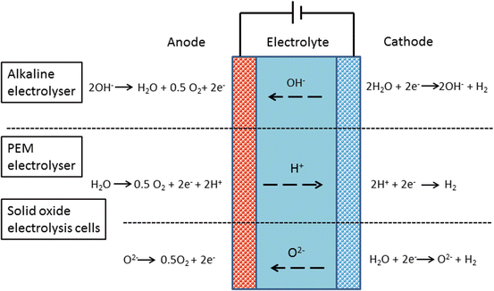 Hydrogen Production from Water and Air Through Solid Oxide Electrolysis | SpringerLink