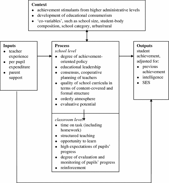School Effectiveness Research and the Meaning of the Most Important ...