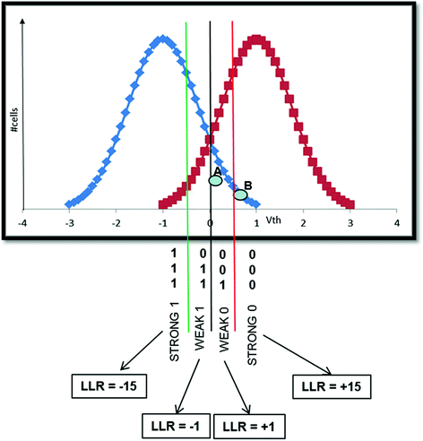 BCH and LDPC Error Correction Codes for NAND Flash Memories | SpringerLink