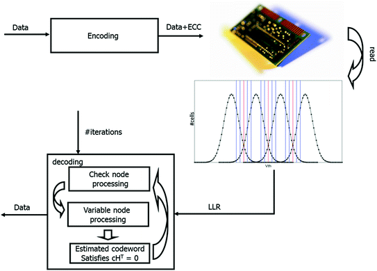 BCH and LDPC Error Correction Codes for NAND Flash Memories | SpringerLink
