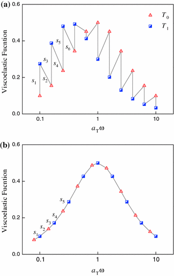 Time-Temperature Superposition | SpringerLink