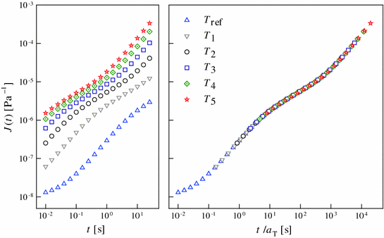 Time-Temperature Superposition | SpringerLink