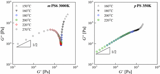 Time-Temperature Superposition | SpringerLink