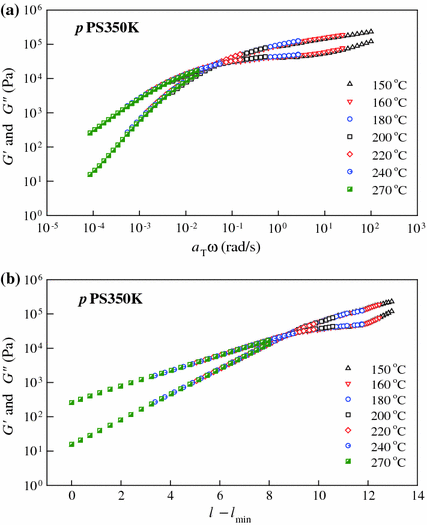 Time-Temperature Superposition | SpringerLink