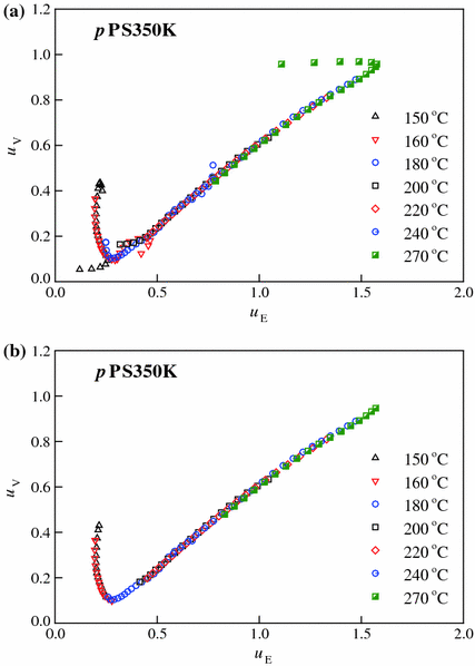 Time-Temperature Superposition | SpringerLink