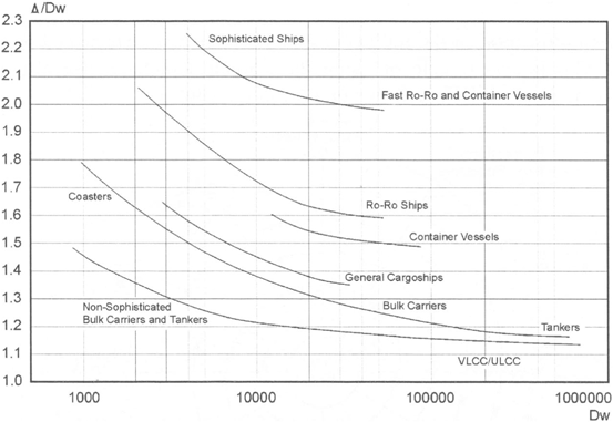 Selection of Main Dimensions and Calculation of Basic Ship Design ...