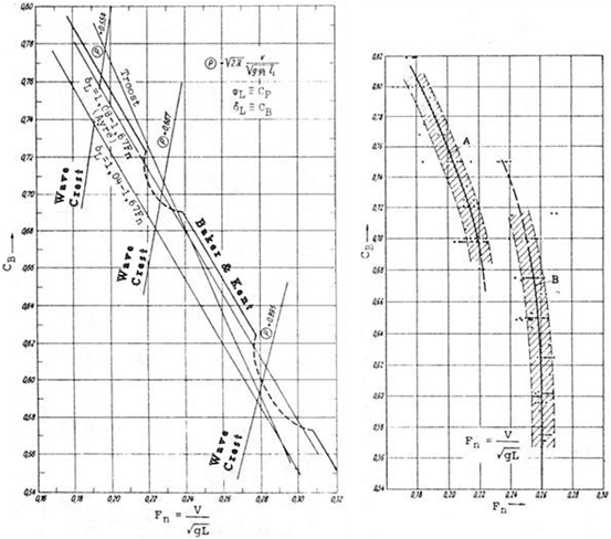 Selection of Main Dimensions and Calculation of Basic Ship Design ...