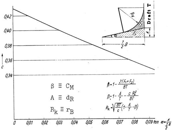 Selection of Main Dimensions and Calculation of Basic Ship Design ...