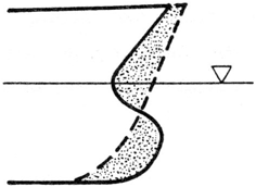 Ship’s Hull Form | SpringerLink