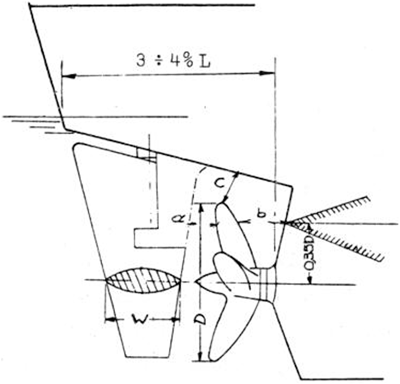 Ship’s Hull Form | SpringerLink