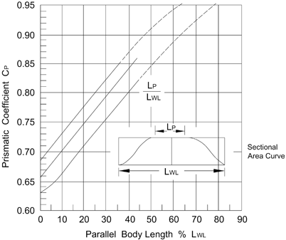 Ship’s Hull Form | SpringerLink