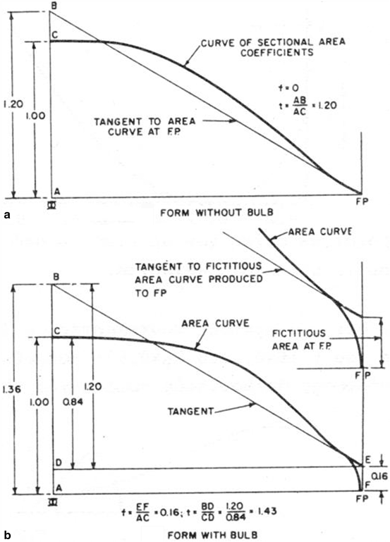 Ship’s Hull Form | SpringerLink