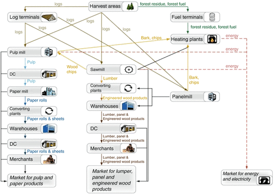 Pulp and Paper Supply Chain Management | SpringerLink